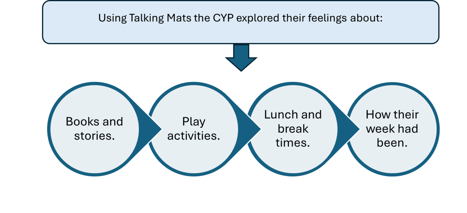 Time to Think: Building Confidence in using Talking Mats within an ...