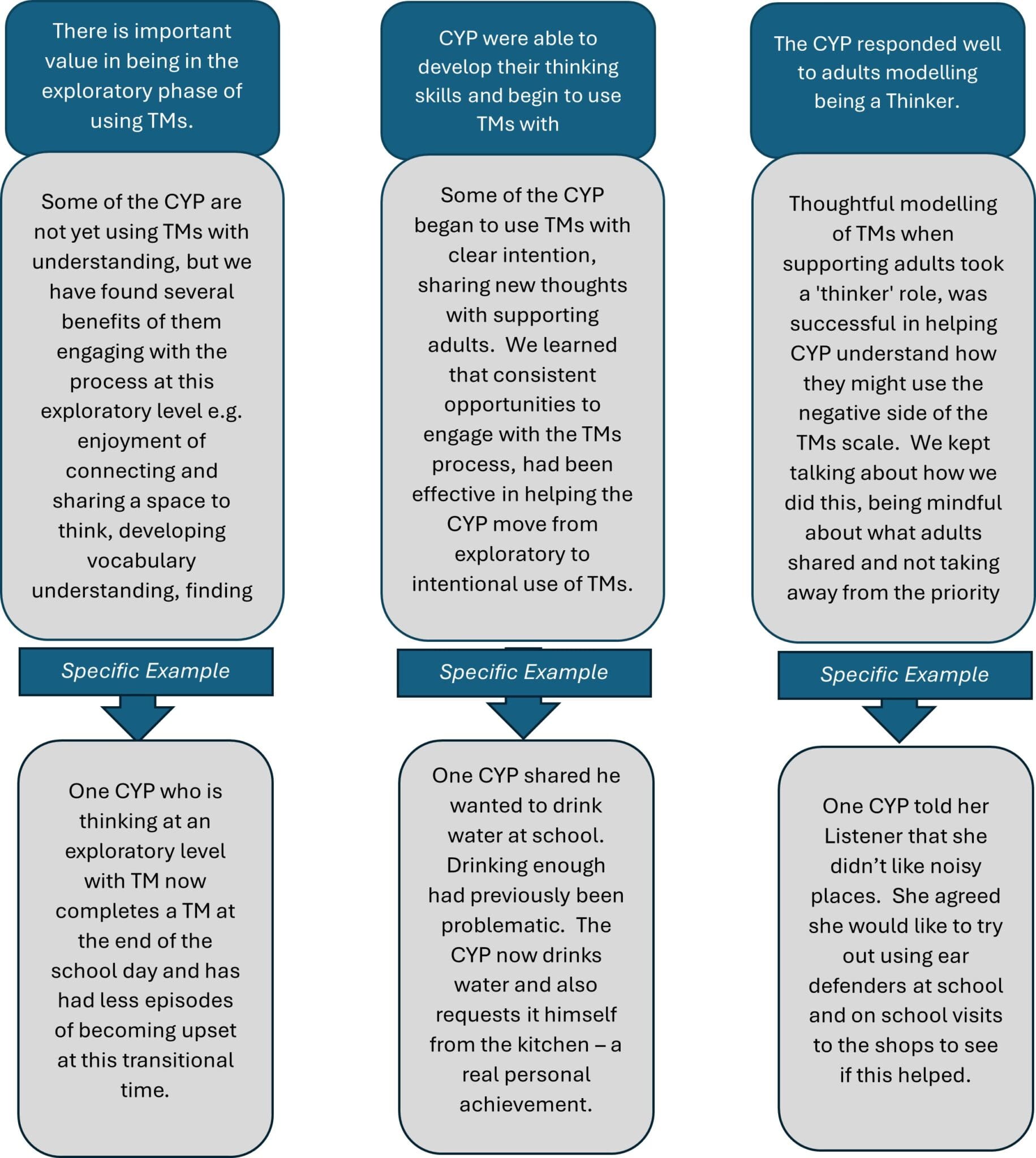 Time to Think: Building Confidence in using Talking Mats within an ...